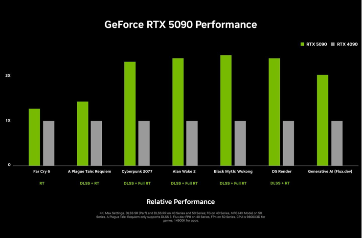 NVIDIA chính thức công bố loạt GPU cao cấp RTX 5090 và RTX 5080