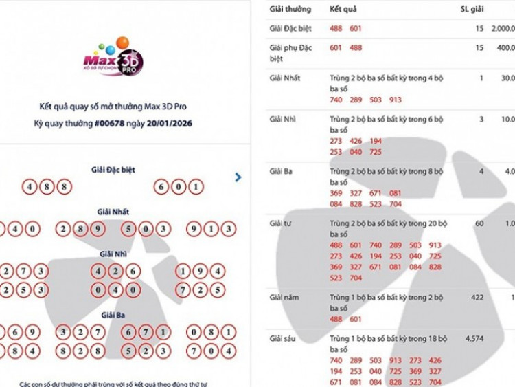 Xổ số Max 3D Pro là gì mà có thể trúng lên tới hơn 36 tỷ đồng